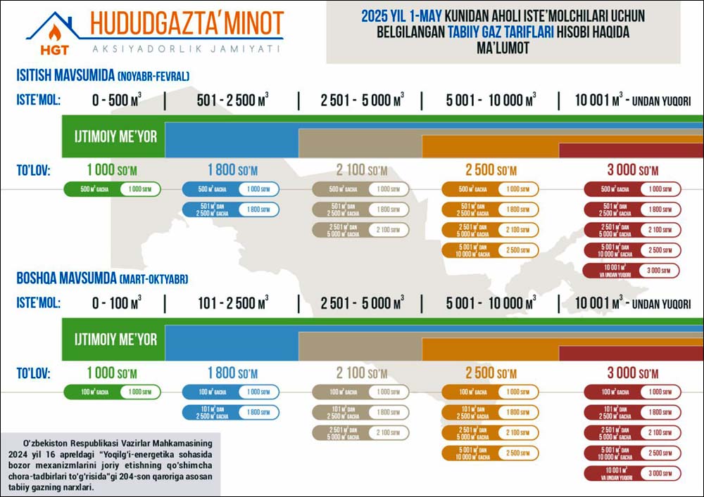 1-maydan boshlab O‘zbekistonda aholi uchun elektr energiyasi va gaz uchun yangi tariflar kuchga ...